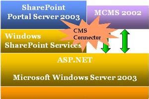 Publishing SharePoint Library Documents In MCMS Pages CodeProject