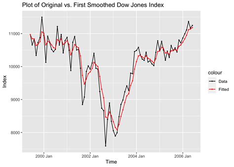 4 Exponential Smoothing Methods Economics 395 Forecasting
