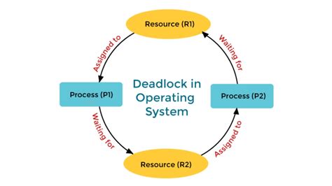 Process Scheduling Algorithms Get Sde Ready