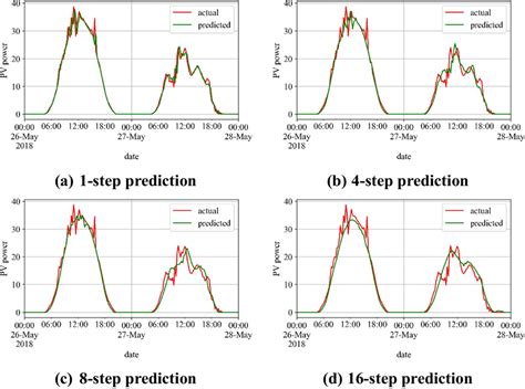 Pv Power Forecast Results In Spring Download Scientific Diagram