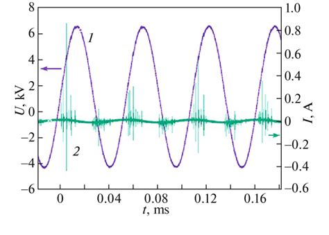 waveforms of the dbd voltage u curve 1 and current i curve 2 the