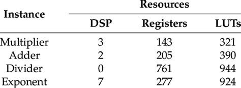 Resource Utilization Of Single Precision Operations On Xilinx Zynq Fpga