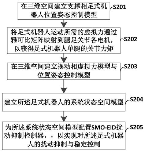一种足式机器人的扰动抑制与稳定控制方法及装置与流程