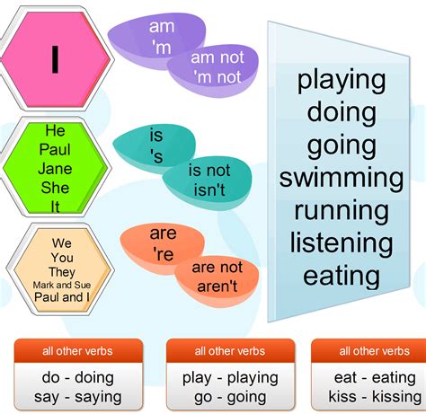 Таблица Present Continuous 6 класс