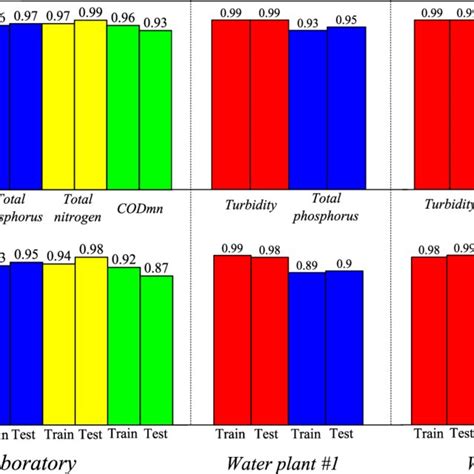 Results Of Square Of The Correlation Coefficient R 2 Of Observed Download Scientific Diagram