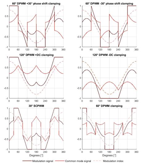 Discontinuous PWM DPWM Imperix Technical Notes