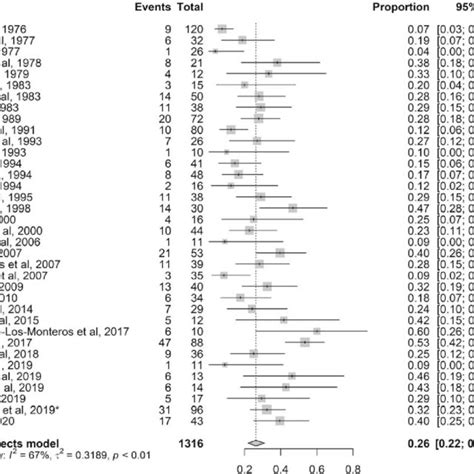 Bubble Plot Showing The Influence Of Age At Ba On The Prevalence Of