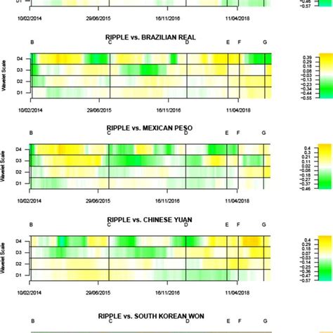 Pairwise Rolling Window Wavelet Correlation With 250 Window Size For