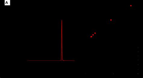 Developed Hplc Esi Ms Method For Doxorubicin Detection And Download Scientific Diagram