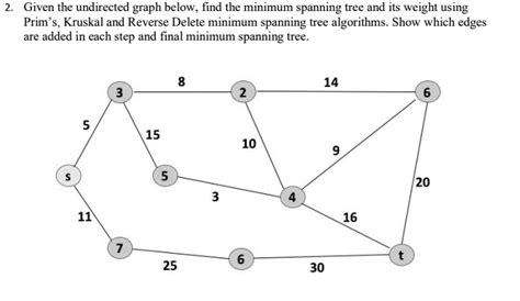 Solved Given The Undirected Graph Below Find The Minimum Spanning
