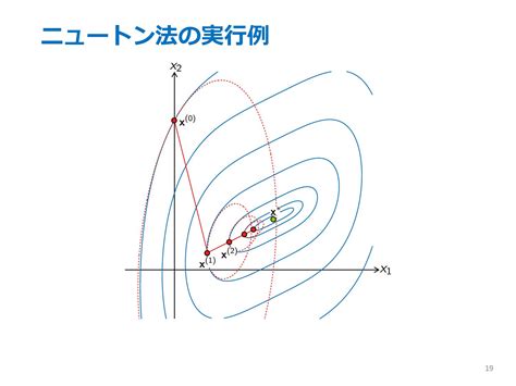 An Introduction To Unconstrained Non Linear Programming Speaker Deck