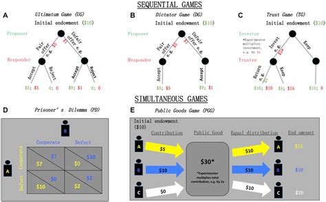 The Behavioral Game Paradigms In Sequential Games Such As The
