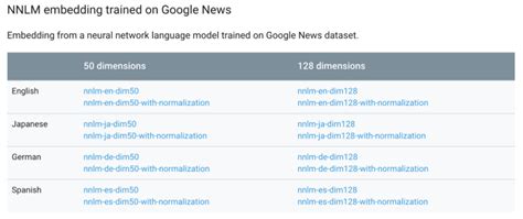 Tensorflow Hub A Library For Reusable Machine Learning Modules In Tensorflow Hub A Library For Reusable Machine Learning Modules In