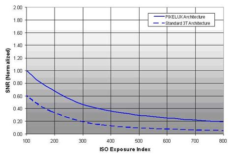 Improving CMOS Image Sensor Performance With Combined Pixels Embedded Com