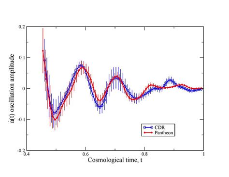 Residual Oscillations Observed In For CDR And Pantheon Data Are Download Scientific Diagram