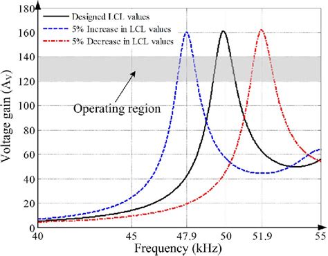 Simulated Input Voltage V In Input Current I In And Chamber Download Scientific Diagram