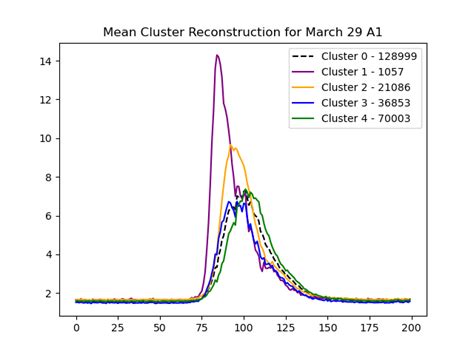 figure d4 distribution of the som clustering average signals for the