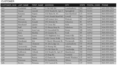 Solved Populate The Following Tables Using CREATE TABLE Chegg Com