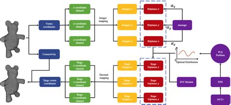 Message Embedding Pipeline Of The Proposed Adaptive 3D Mesh