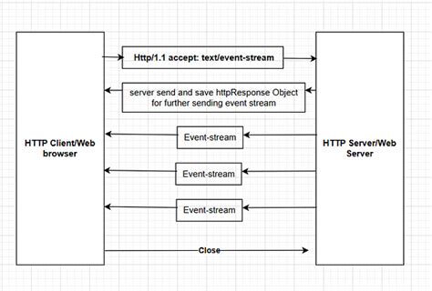 Md Saiful Islam On Linkedin Server Sent Event Sse In A Nutshell How To Implement Sse Using A