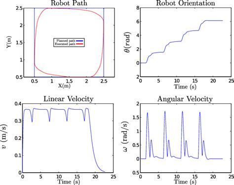 Robots Executed Path Orientation And Velocities In The Balanced