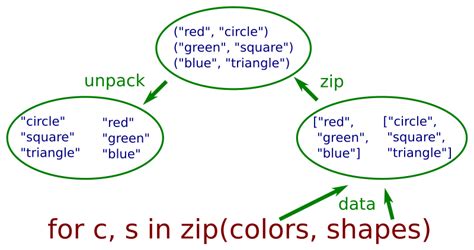 looping over two lists with zip a pythonistic technique to avoid loop… by martin mcbride