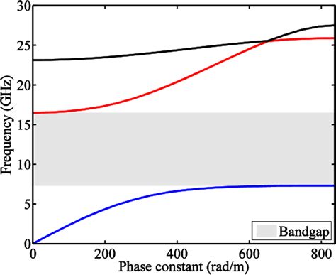 Figure 1 From Microstrip Ridge Gap Waveguide Filter Based On Cavity