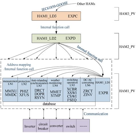 Hybrid Multi Agent Control In Microgrids Framework Models And
