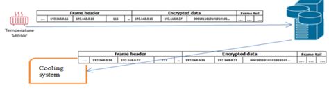 Flowchart For A New Protocol For Securing Data Transfer Download Scientific Diagram