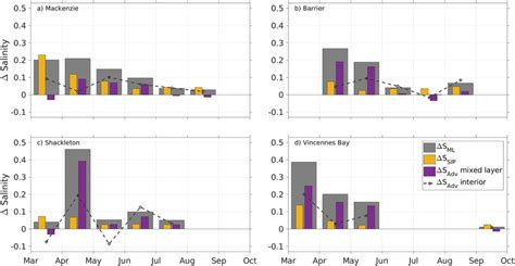 Monthly Observed Salinity Increase And The Relative Contribution Of