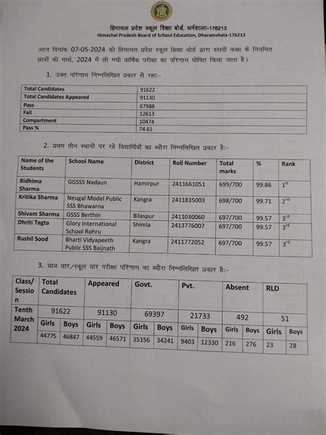 Hpbose 10th Result 2024 Out Live Himachal Hp Board Class 10 Results Topper List Pass Percentage