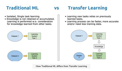 What Is Transfer Learning And How To Use Pre Trained Bert Model For Classification Using