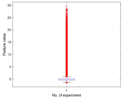 Boxplot Of Normalized Spectrogram Features Download Scientific Diagram