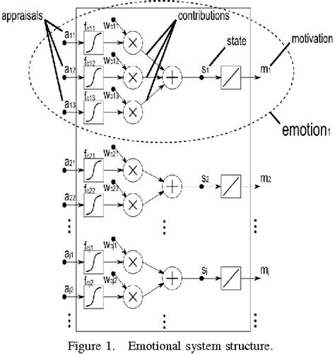 Figure 1 From Using Gpu And Simd Implementations To Improve Performance Of Robotic Emotional