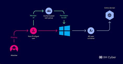 Understanding Active Directory Attack Paths To Improve Security