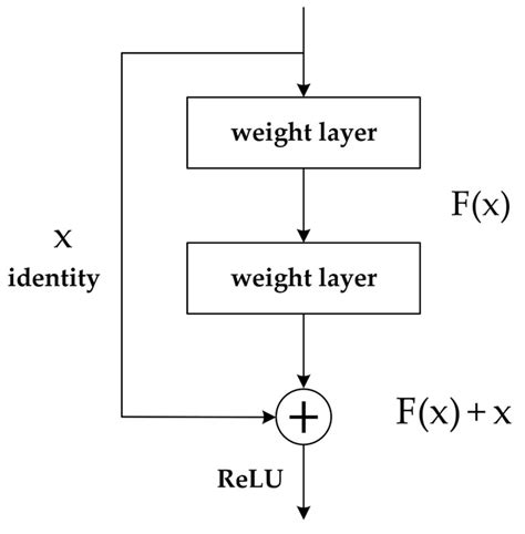 residual block a building block download scientific diagram
