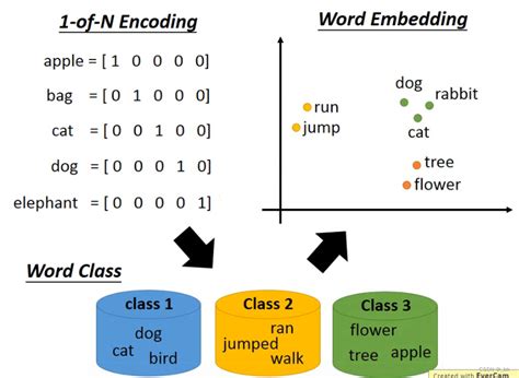 李宏毅2020机器学习 【学习笔记】 P23 Unsupervised Learningword Embedding李宏毅 Word Embedding Csdn博客