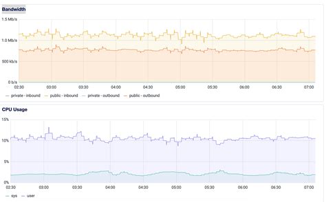Celestia Testnet Light Node Analysis By Murat Onur Karadeniz Apr