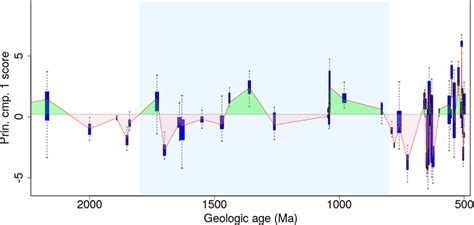 first principal component scores using all trace element variables