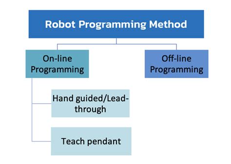 การโปรแกรมหุ่นยนต์อุตสาหกรรม Industrial Robot Programming ตอนที่ 1 Smc