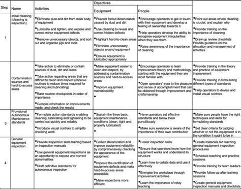 Autonomous Maintenance Model Enhancing Your Business Performance