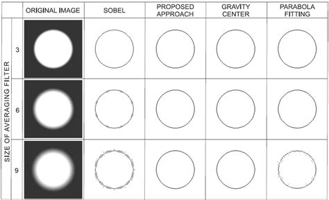 the results of edge detection at subpixel level in images distorted by