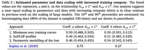 llm 论文精读（二）training compute optimal large language models csdn博客