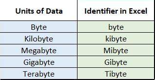 How To Convert Bytes To MB Or GB In Excel Easy To Follow