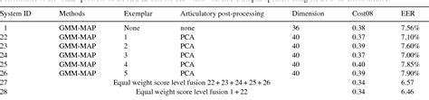 Figure 1 From Speaker Verification Based On The Fusion Of Speech