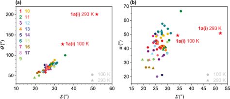 Plot Of Distortion Parameters Σ And Θ A And Σ And α B For 1−17 At Download Scientific