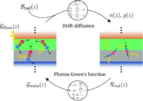 Iterative Pr Scheme Coupling Optical And Electronic Transport Models