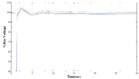 Bus Voltage When The Fault Has Occurred At Bus Download Scientific Diagram