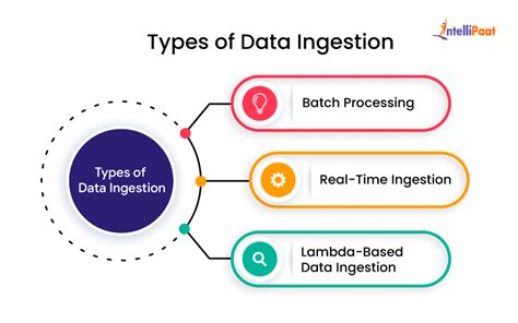 what is data ingestion types tools and benefits