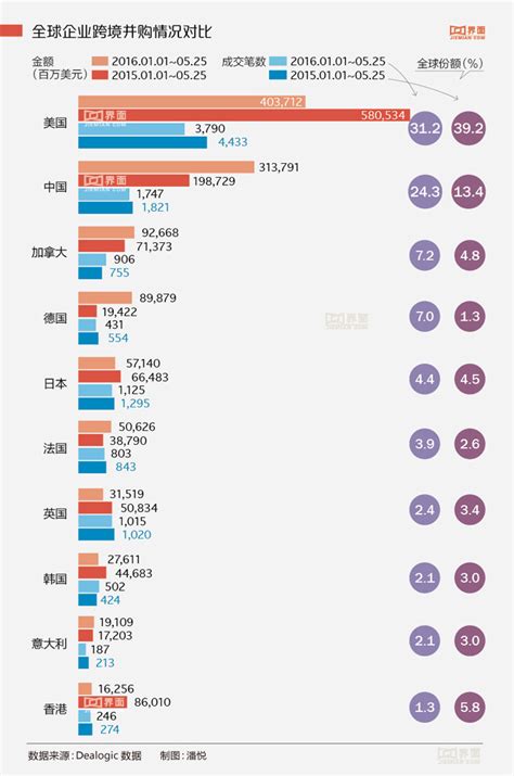 全球并购之王高盛：最大的跨境并购机会属于中国界面新闻 · 商业
